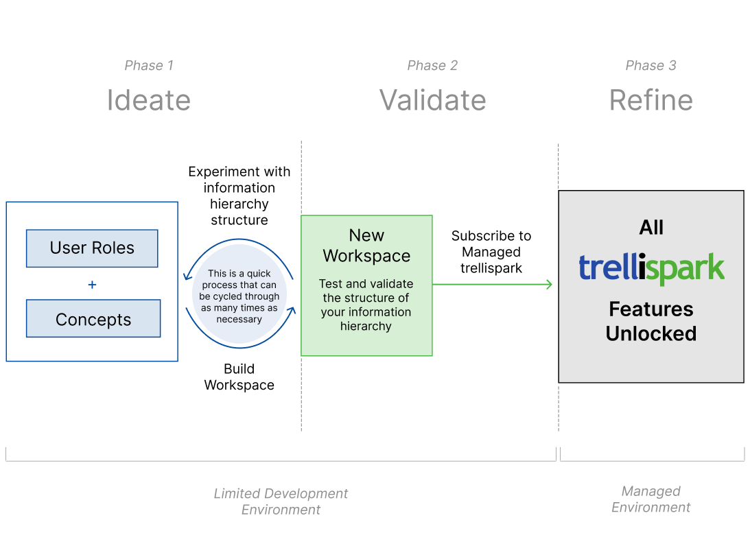 How to Begin Creating a Product in trellispark - trellispark Academy